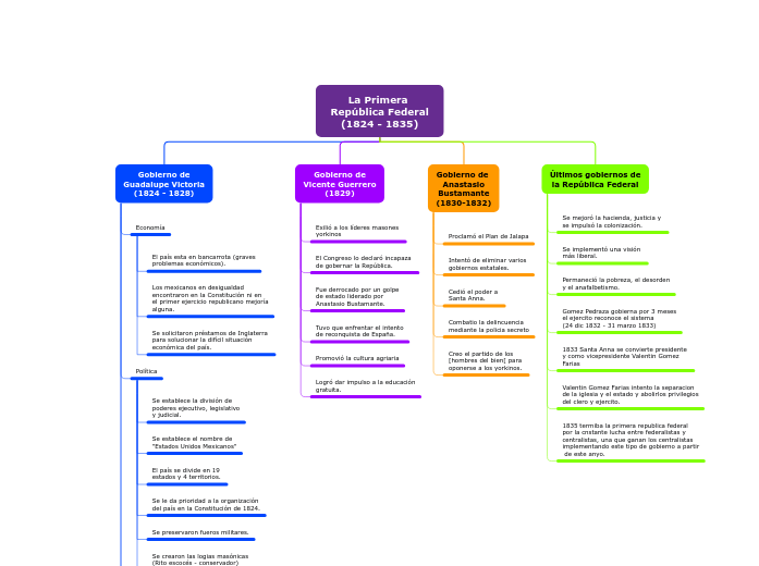 La Primera República Federal (1824 - 1835) - Mind Map