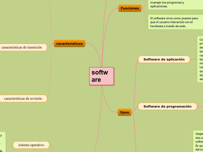 software - Mind Map