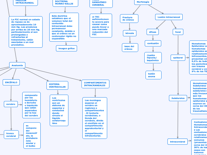 Trauma cráneo encefálico - Mind Map