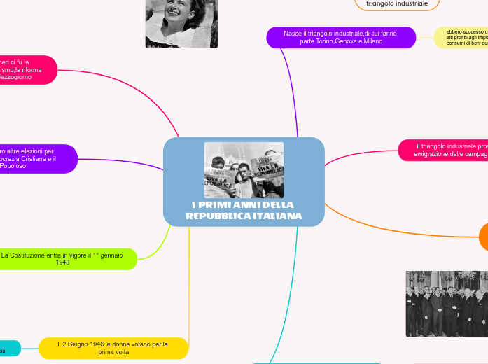 World War II - Mind Map