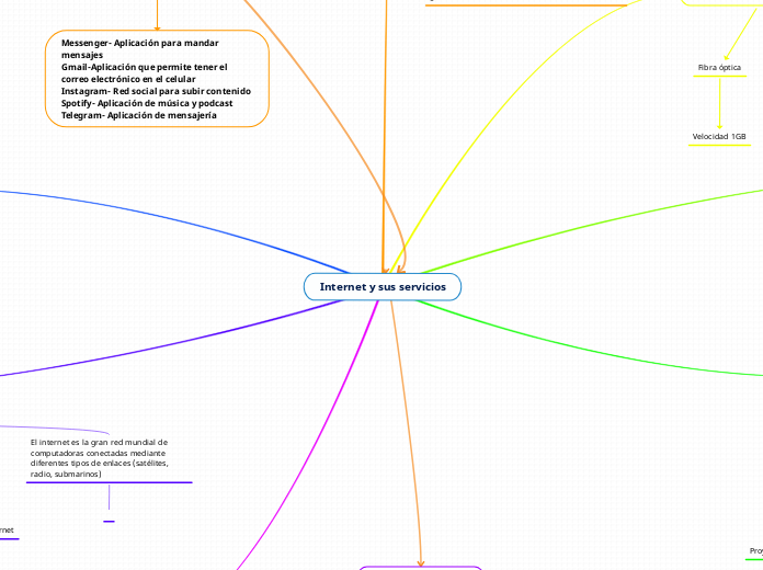 Internet y sus servicios - Mind Map
