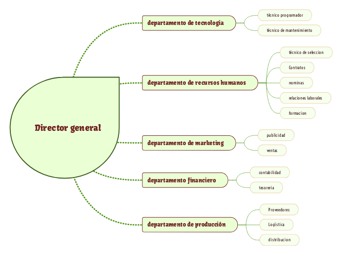 Director general - Mind Map