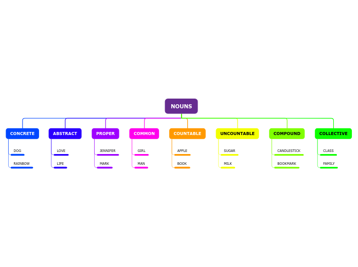 NOUNS - Mind Map