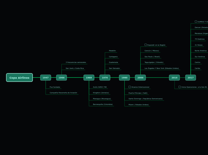 Copa Airlines - Mind Map