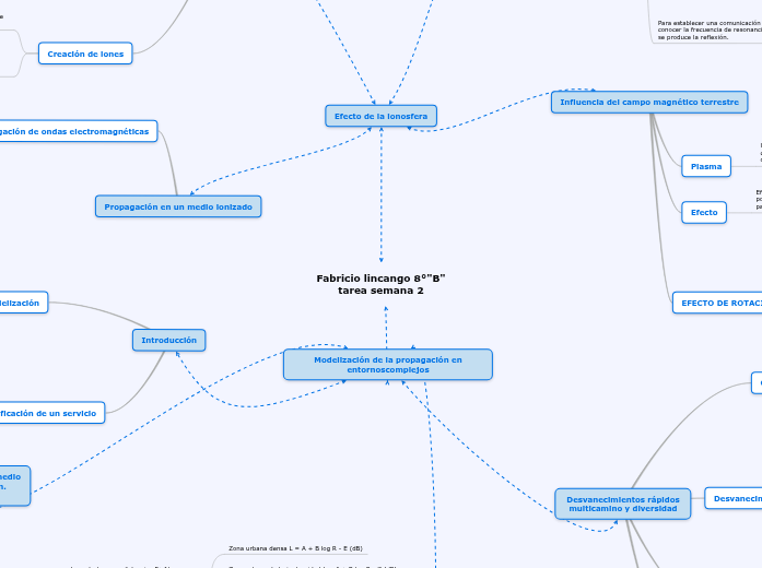 Fabricio lincango 8°'B' tarea semana 2 - Mind Map