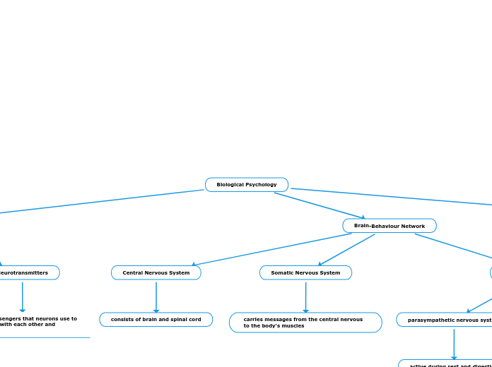 Biological Psychology - Mind Map