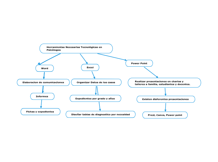 Herramientas Necesarias Tecnológicas en ...- Mind Map