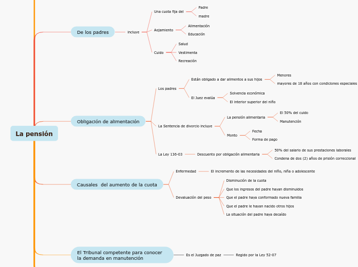 La pensión - Mind Map