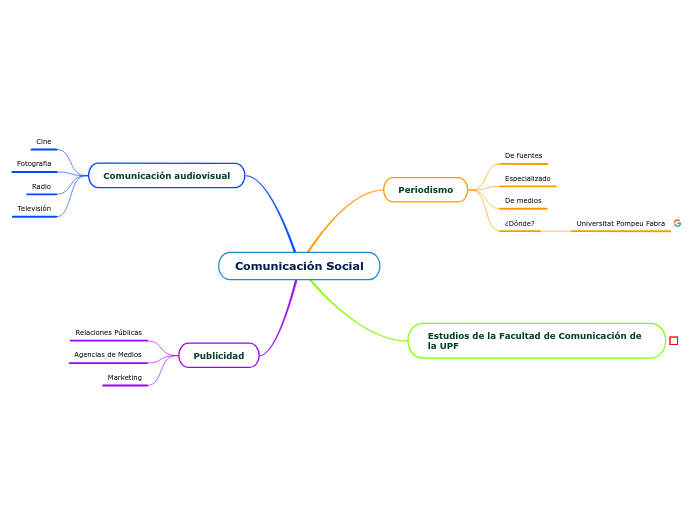 Comunicación Social - Mind Map