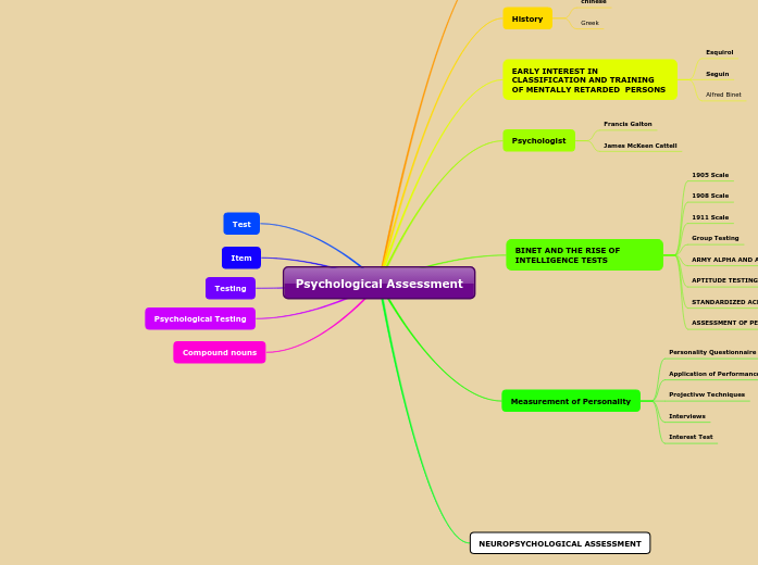 Psychological Assessment - Mind Map