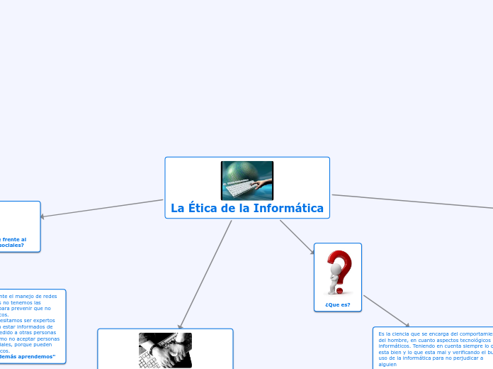 La Ética de la Informática - Mind Map