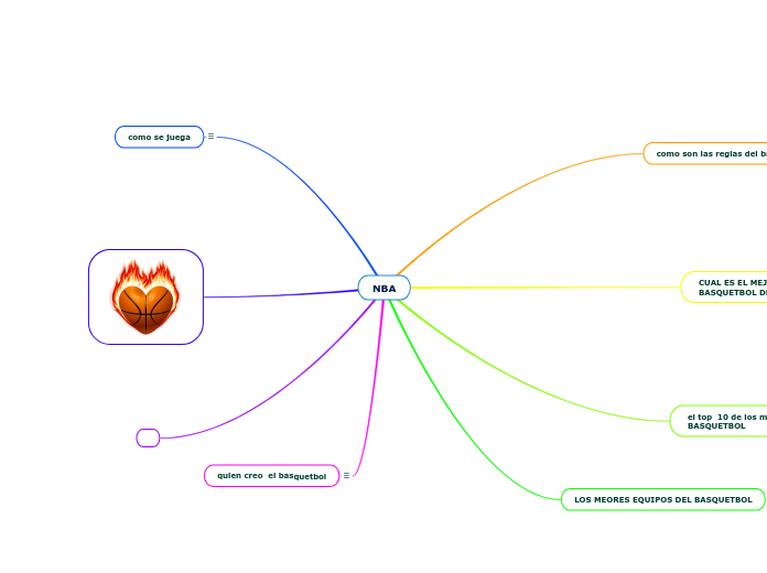 NBA - Mind Map