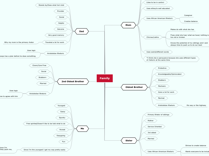 Family - Mind Map