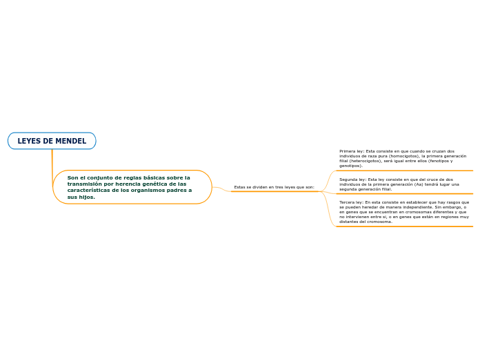 LEYES DE MENDEL - Mind Map