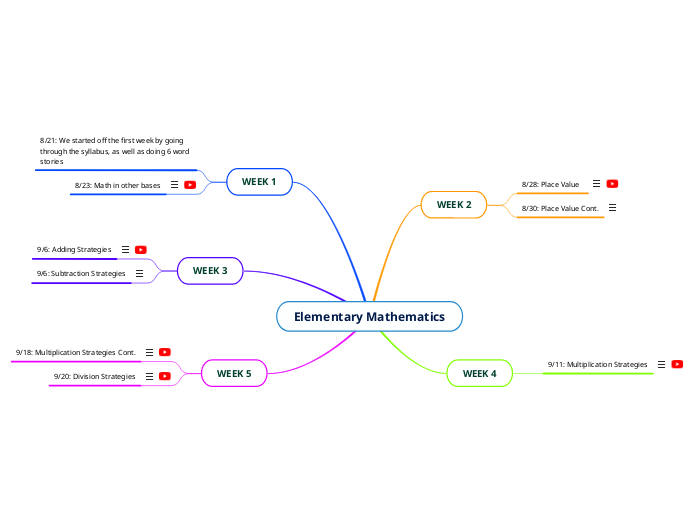 Elementary Mathematics - Mind Map