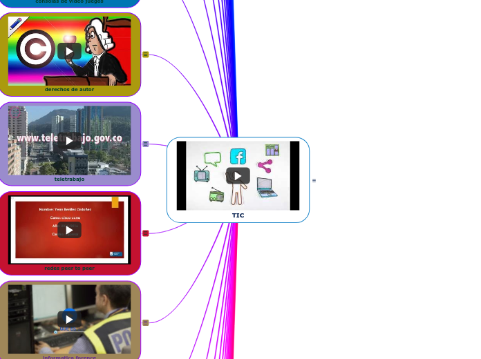 TIC - Mind Map