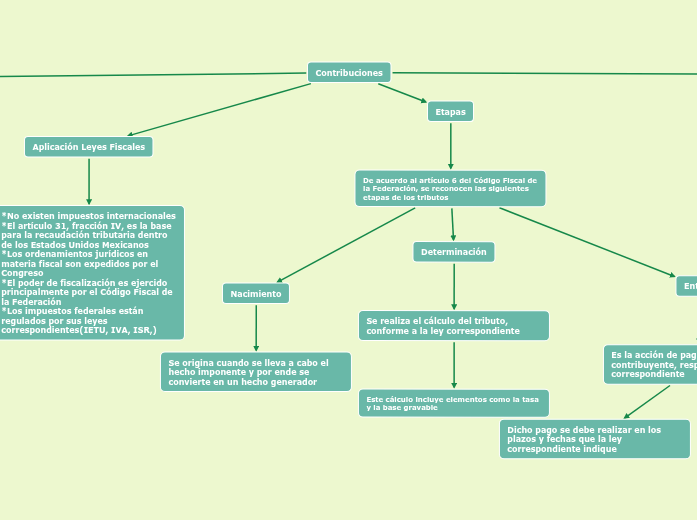 Contribuciones - Concept Map