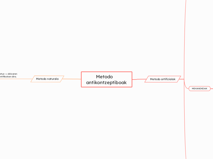 Metodo antikontzeptiboak | Mindomo Mind Map