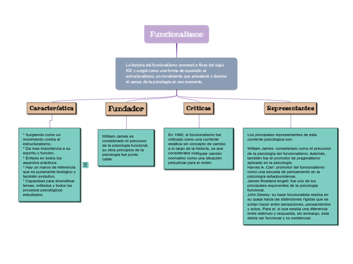 Funcionalismo - Mind Map