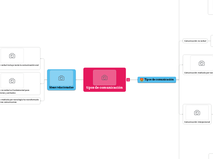 tipos de comunicación - Mind Map