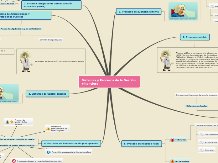 Sistemas y Procesos de la Gestión Financie...- Mind Map