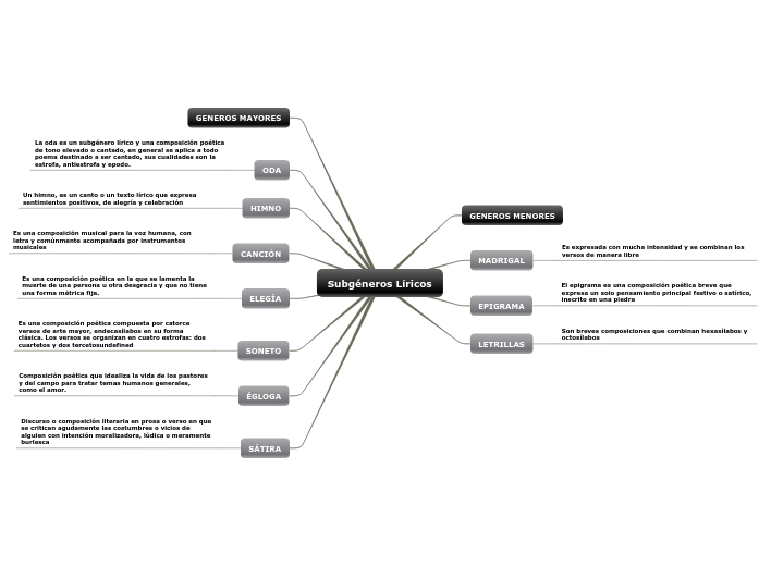 Subgéneros Líricos - Mind Map