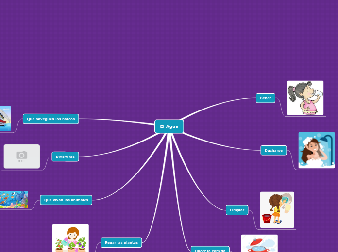 El Agua - Mind Map