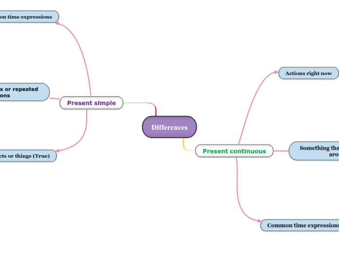 Differences - Mind Map
