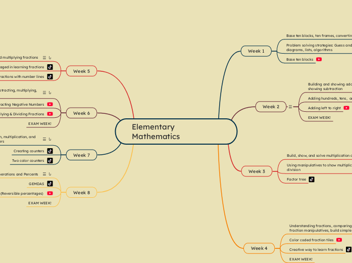 Elementary Mathematics | Mindomo Mind Map