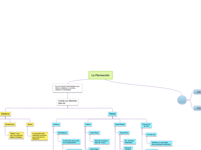 La Planeación - Mind Map