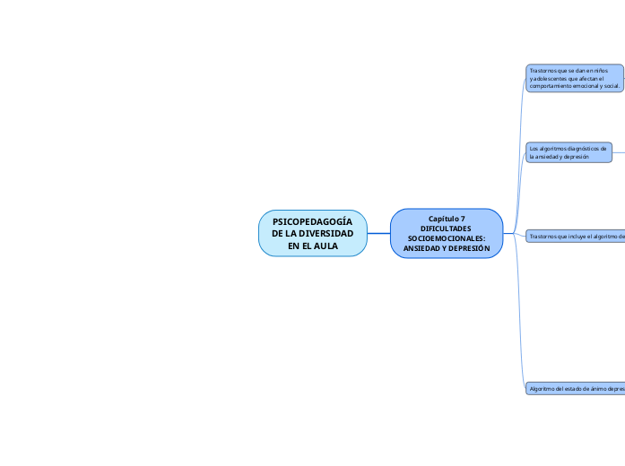 PSICOPEDAGOGÍA DE LA DIVERSIDAD EN EL AULA - Mind Map