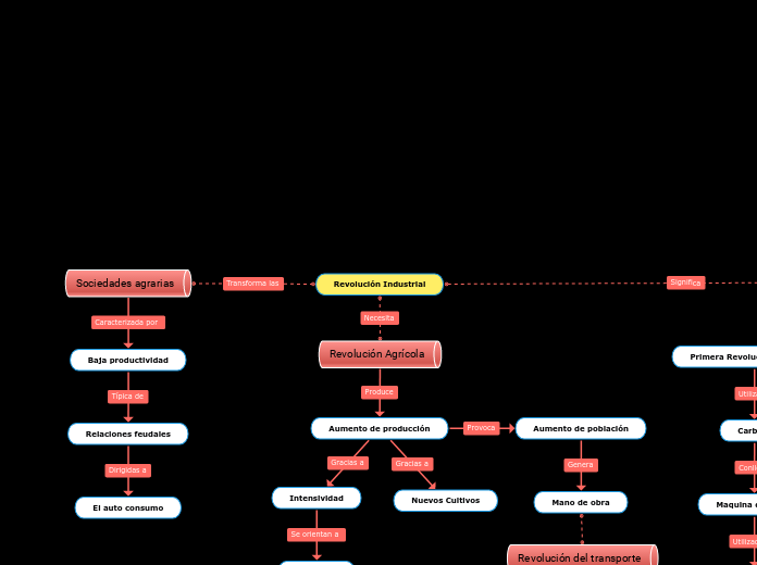 Revolución Industrial - Mind Map