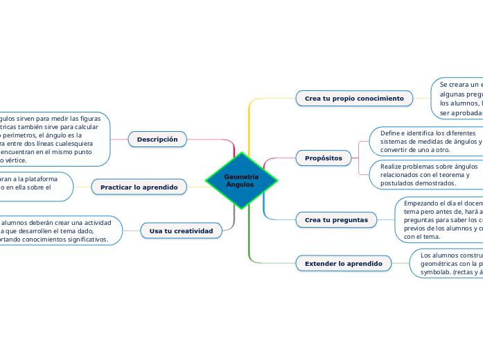 Geometría Ángulos - Mind Map