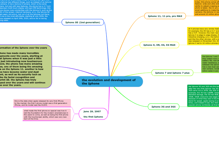 the evolution and development of the Iphon...- Mind Map