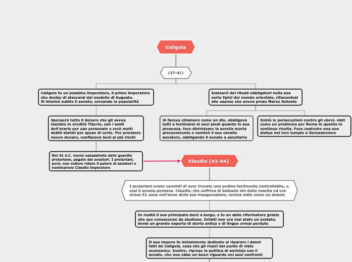 Caligola, Claudio - Mind Map