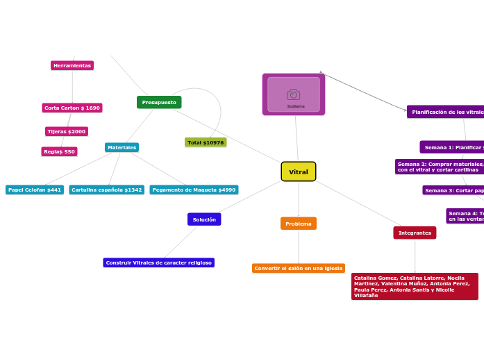 Vidral | Mapa mental Mindomo
