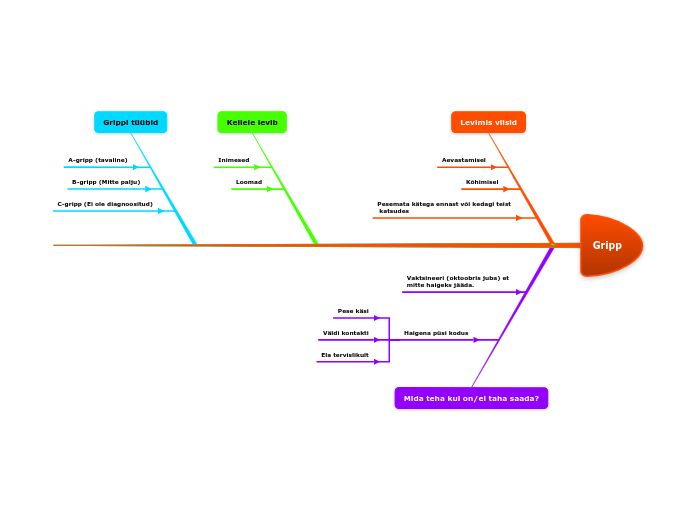Gripp - Mind Map