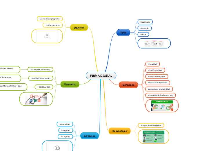 FIRMA DIGITAL - Mind Map