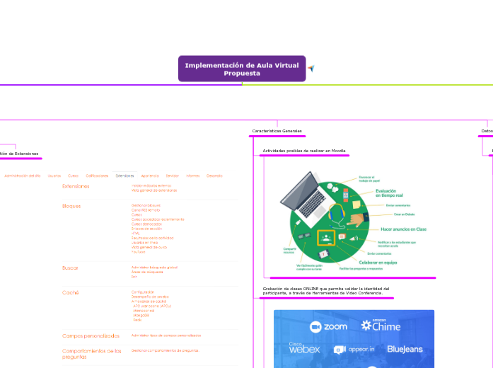 Propuesta de Aulas Virtuales - Mind Map