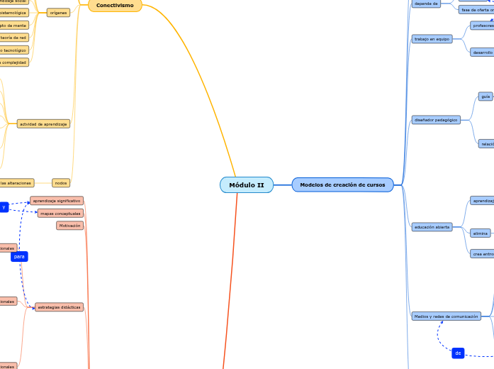 Módulo II | Mapa mental Mindomo