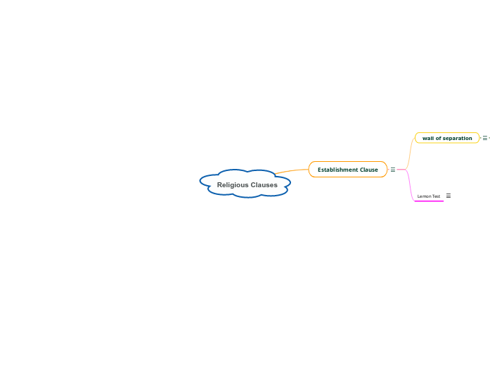 Religious Clauses - Mind Map