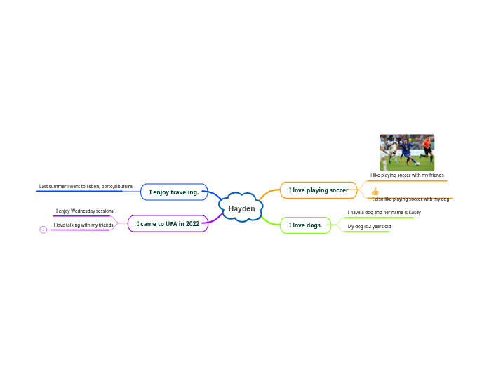 Hayden - Mind Map