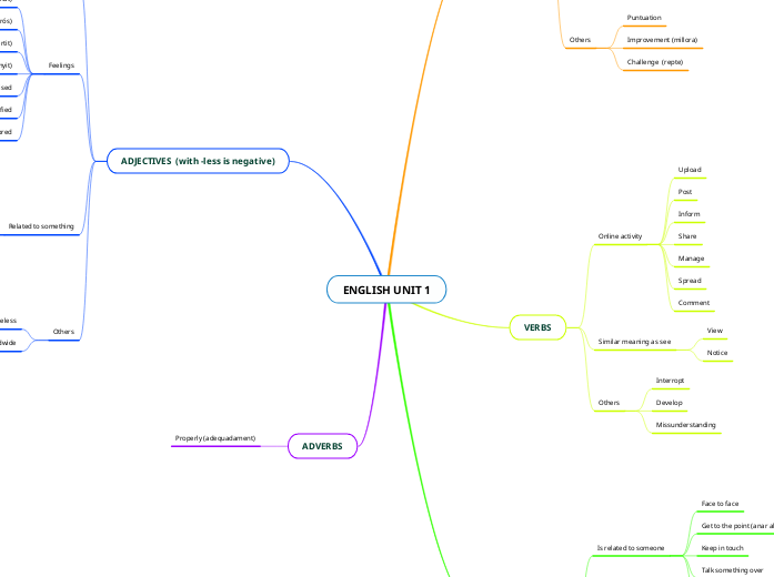 ENGLISH UNIT 1 - Mind Map