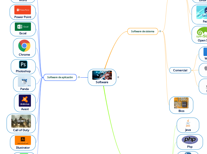 Software - Mind Map
