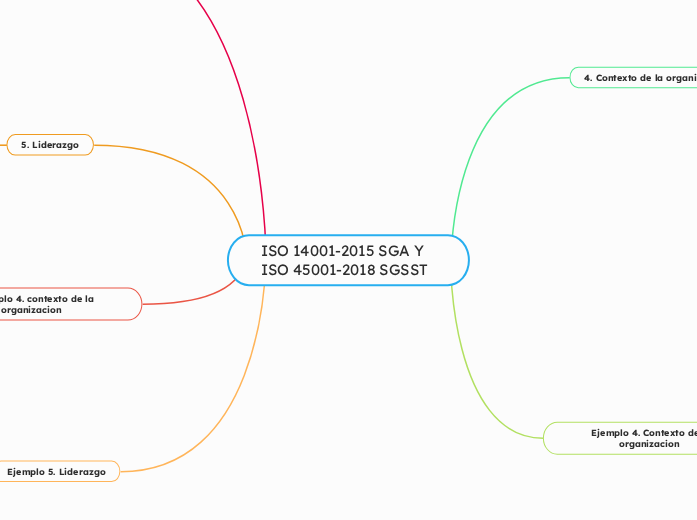 ISO 14001-2015 SGA Y ISO 45001-2018 SGSST | Mapa mental Mindomo