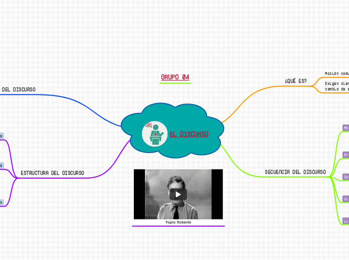 EL DISCURSO - Mind Map