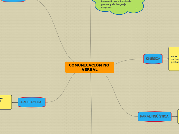 COMUNICACIÓN NO VERBAL - Mind Map