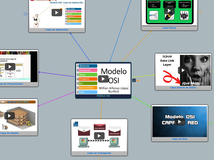 MODELO OSI - Mind Map