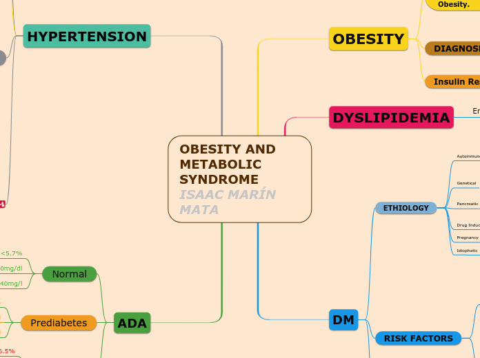 OBESITY AND METABOLIC SYNDROME ISAAC MARÍN...- Mind Map