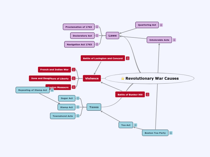 Revolutionary War - Concept Map